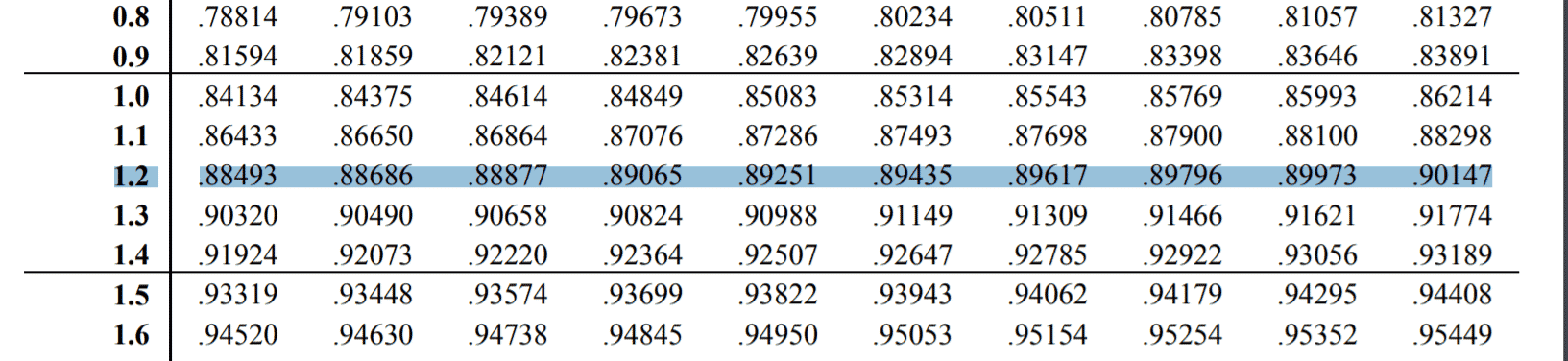 Z Score Table: Definition, Use and Z Score Calculator (2024)