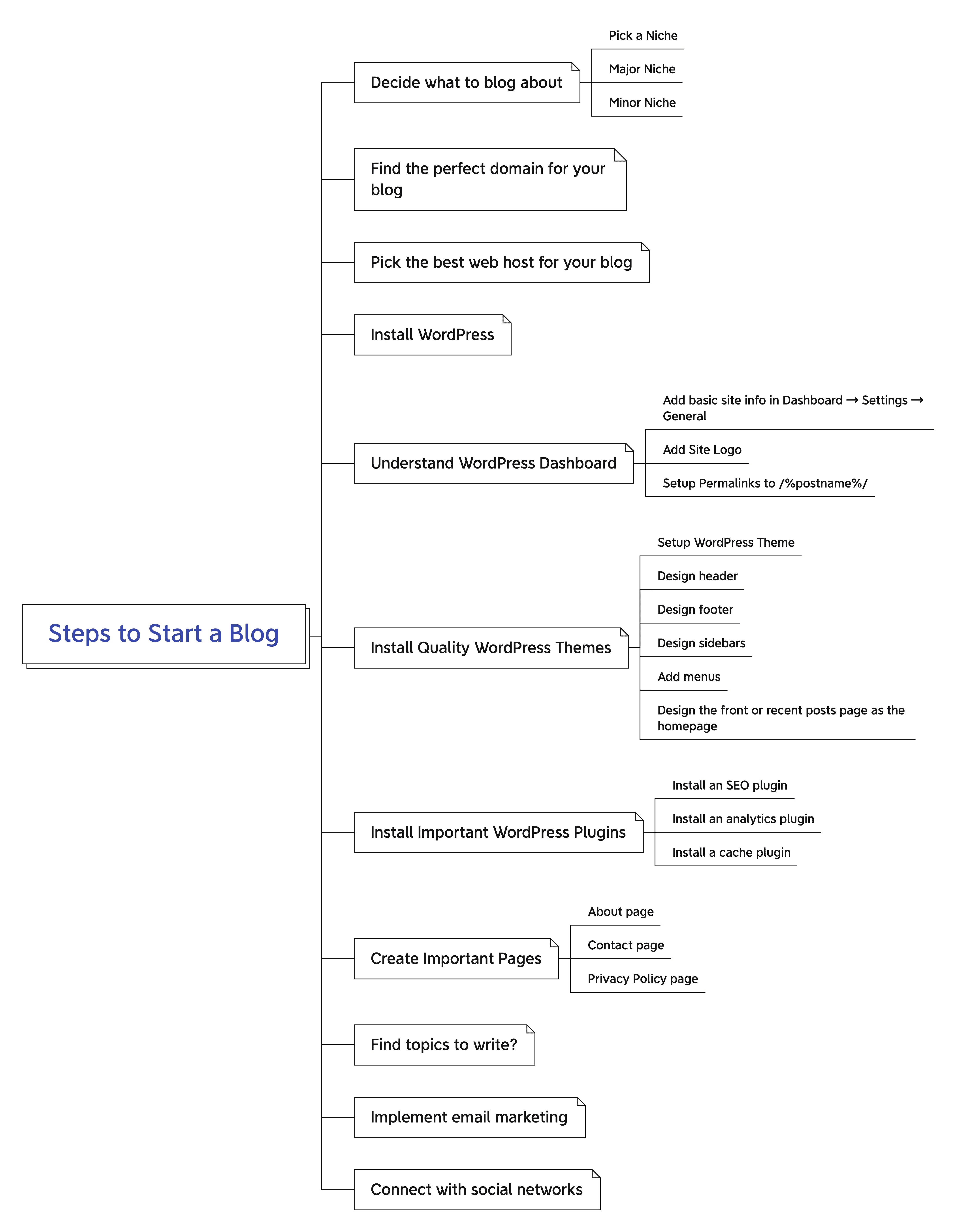 How to Start a Blog and Make an Income in 2025? + Free Checklist