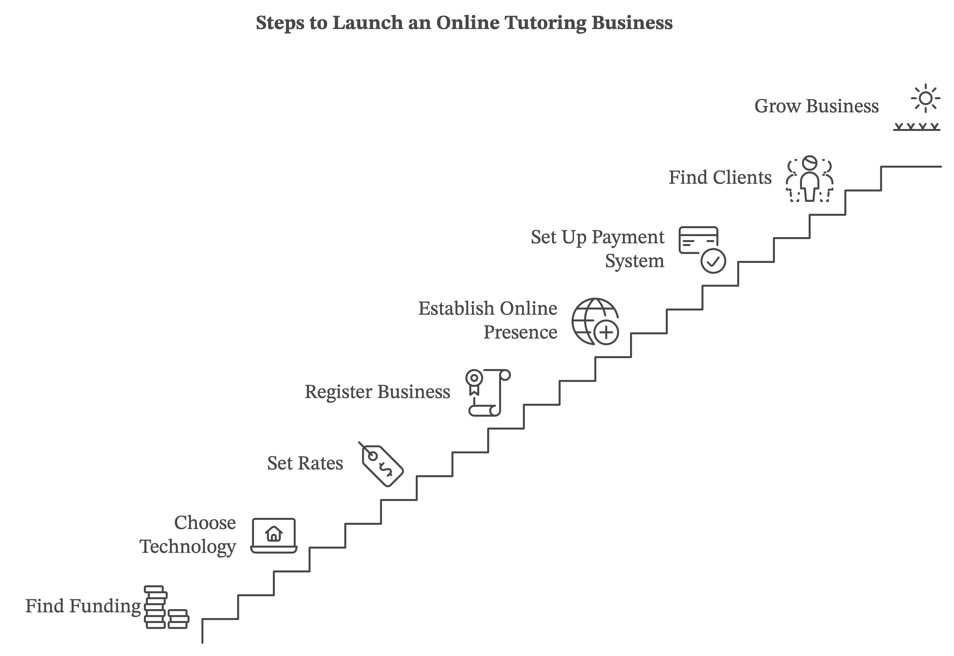 How to Start an Online Tutoring Business in 2025? – Gaurav Tiwari