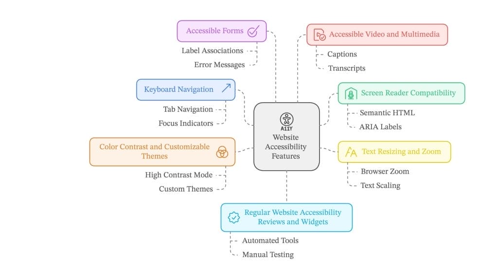 Top 7 Accessibility Features Every Website Should Include – Gaurav Tiwari
